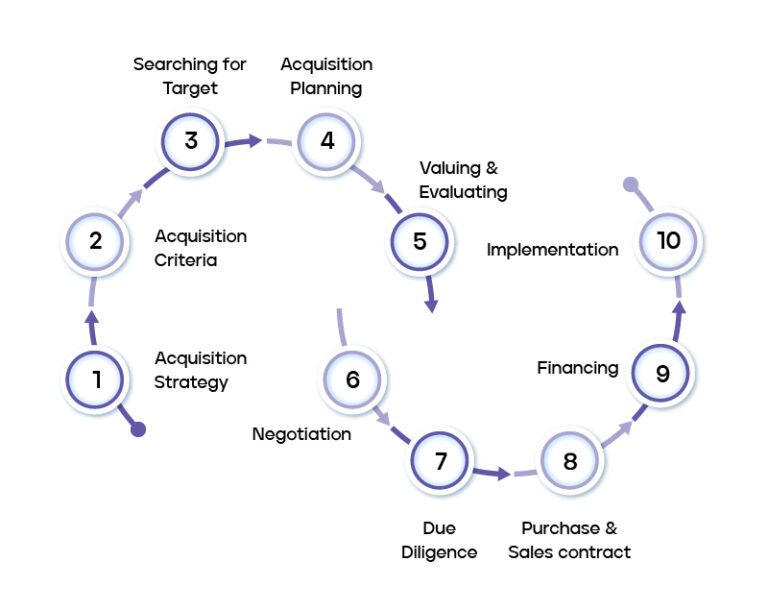 A Guide To Understand What Is Mergers & Acquisitions - Marquee Equity