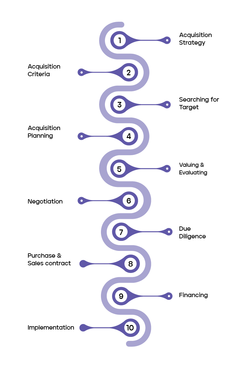 Things to Consider During the Mergers and Acquisitions Phase - Marquee ...
