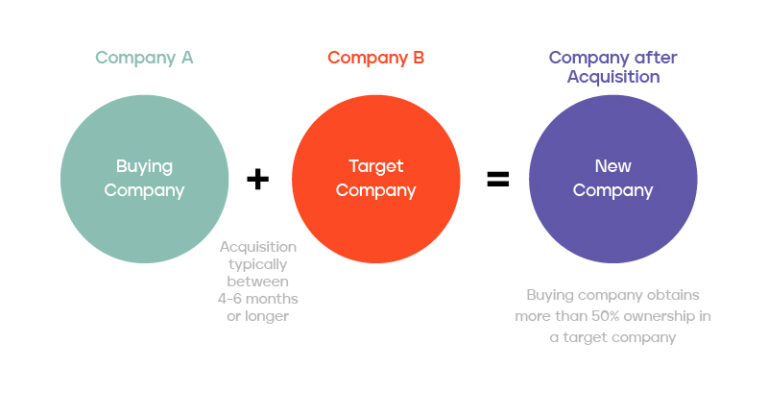 A Guide To Understand What Is Mergers & Acquisitions - Marquee Equity