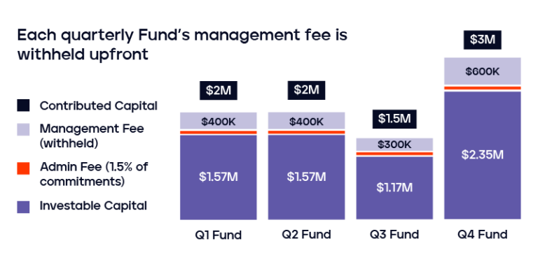 How Rolling Funds Will Impact Fundraising?