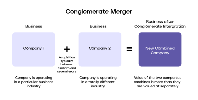What are the different types of mergers and acquisitions?