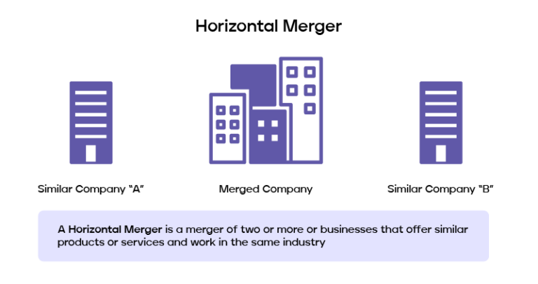 What are the different types of mergers and acquisitions?