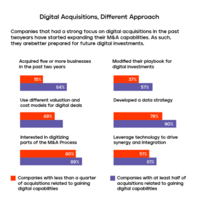 The era of digital acquisition