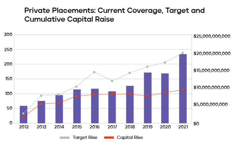 The Ease of Fund Raising Via Private Placement of Shares