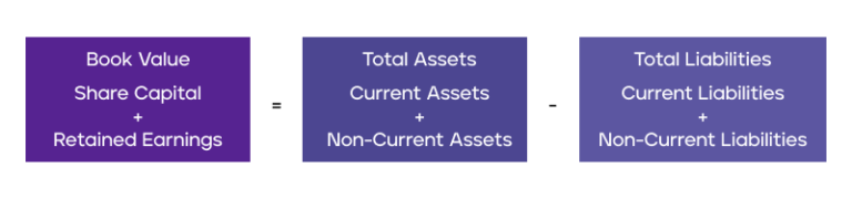 7 Business Valuation Methods You Should Know