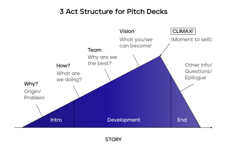 The importance of pitch deck for a start up