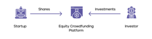 What is Equity Crowdfunding? The Ultimate Guide for Founders