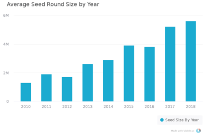 Illustrated Journey Through the Startup Funding Stages: Seed to IPO ...